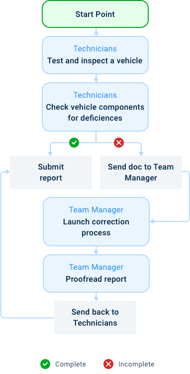 Vehicle inspection process flowchart | Vehicle inspections mobile app