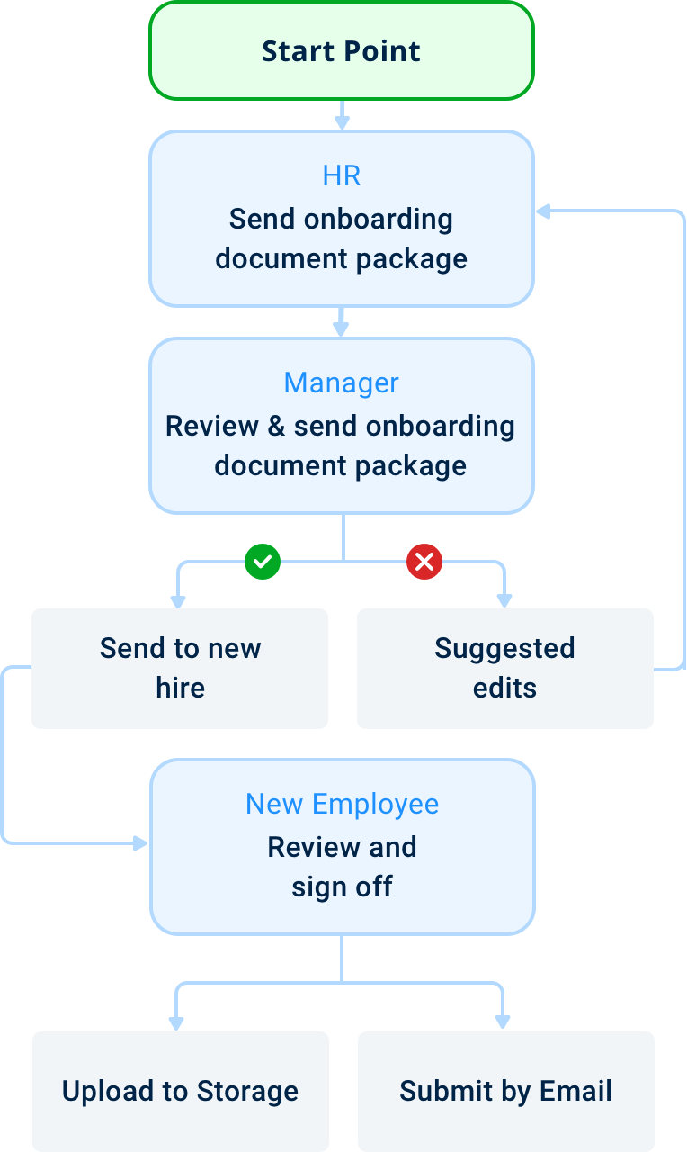 Employee Onboarding Process: Flowchart and Optimisation Tips