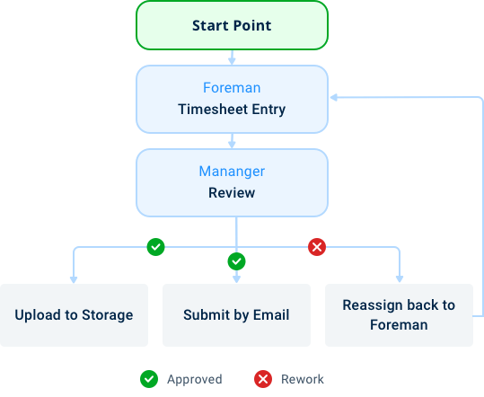 automated-timesheet-approval-process-timesheet-workflow-example