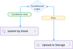 Automating Business Processes | Product Features | Fluix