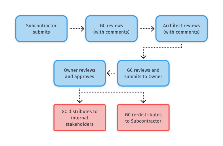 Construction submittal process flow | Submittals management