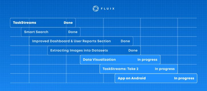 Task Automation Solution | Fluix on Android | Roadmap
