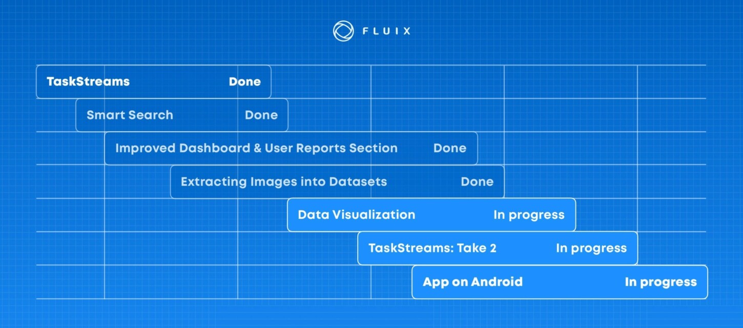 Task Automation Solution | Fluix on Android | Roadmap
