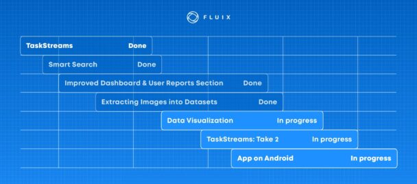 Efficient Data Management | Fluix - Smartsheet Integration