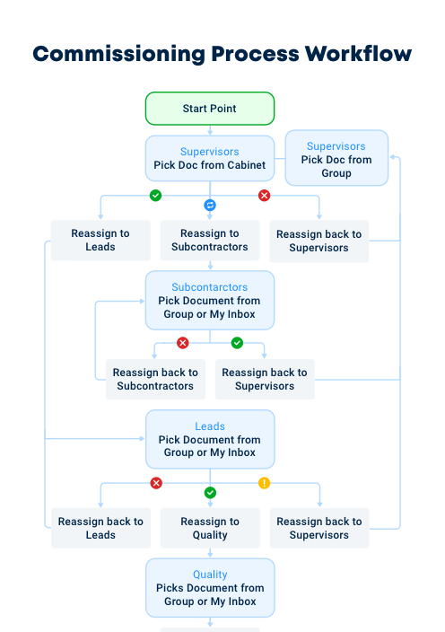 Commissioning Process Software: what is commissioning, process flowcharts