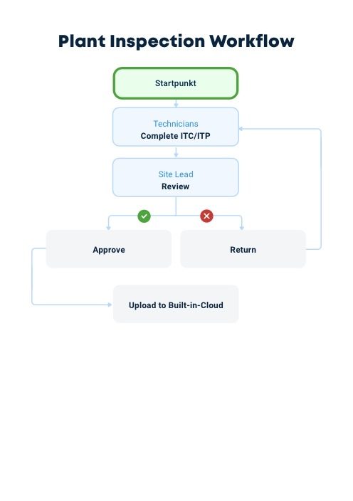 Plant inspection software | Plant inspection management & reporting