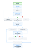 Capital Expenditure Approval Flow | Capital Expenditure Procedure
