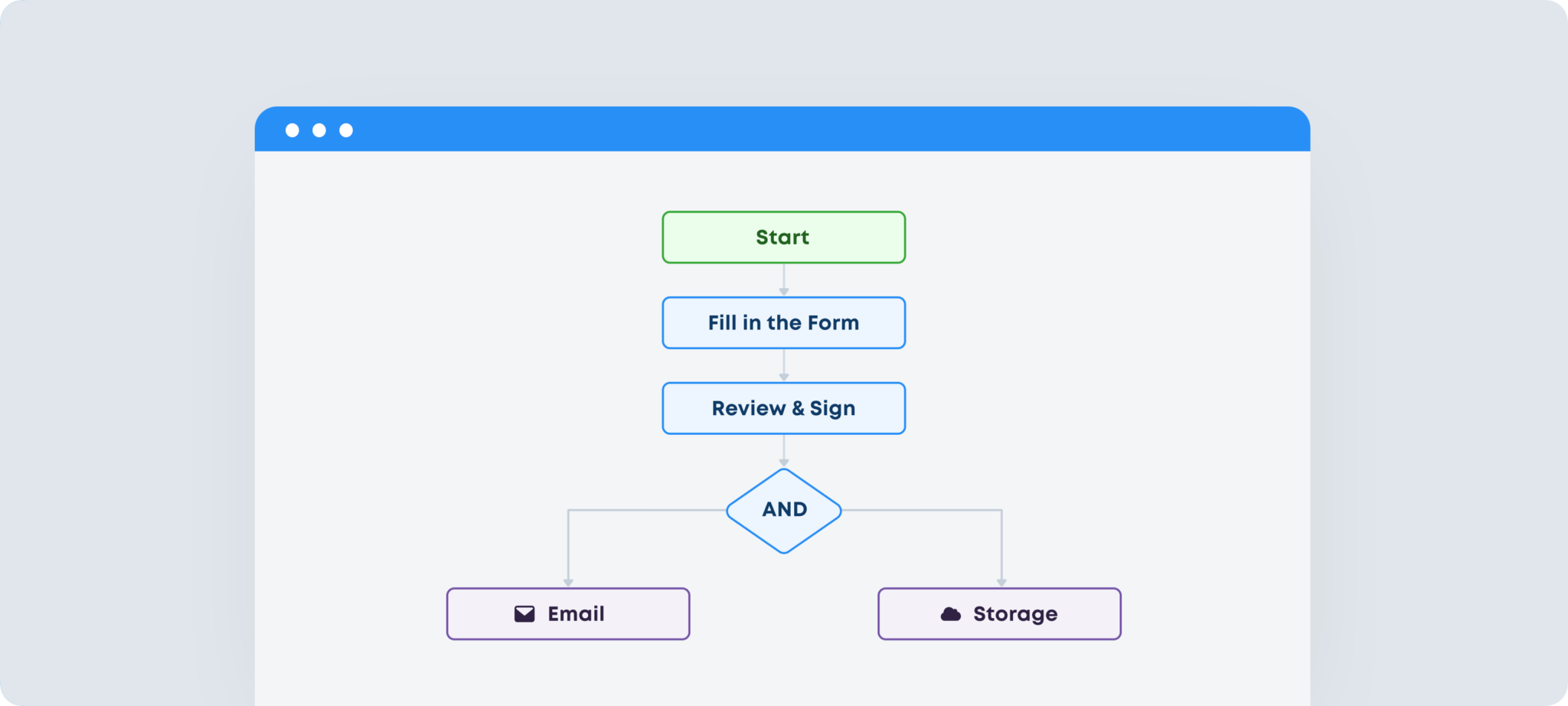 Collect Authorised Customer Signatures in the Field