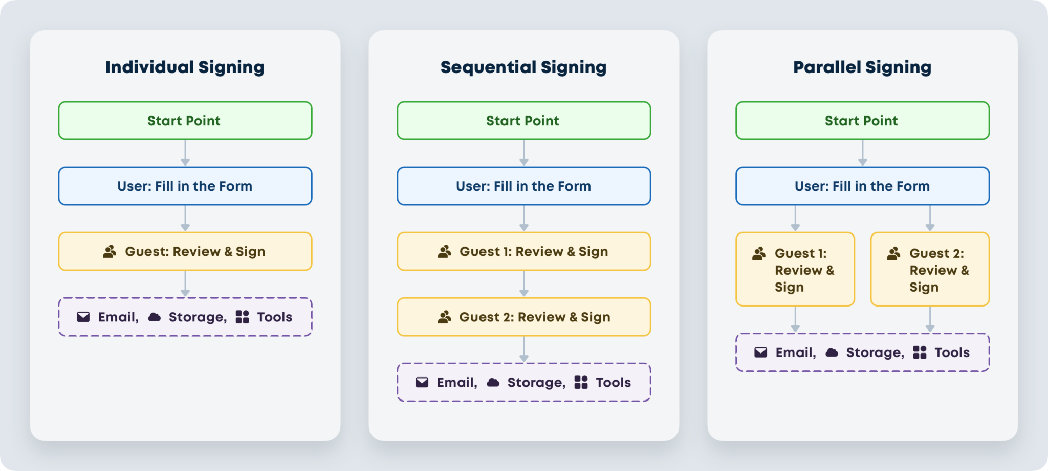Collect Authorised Customer Signatures in the Field