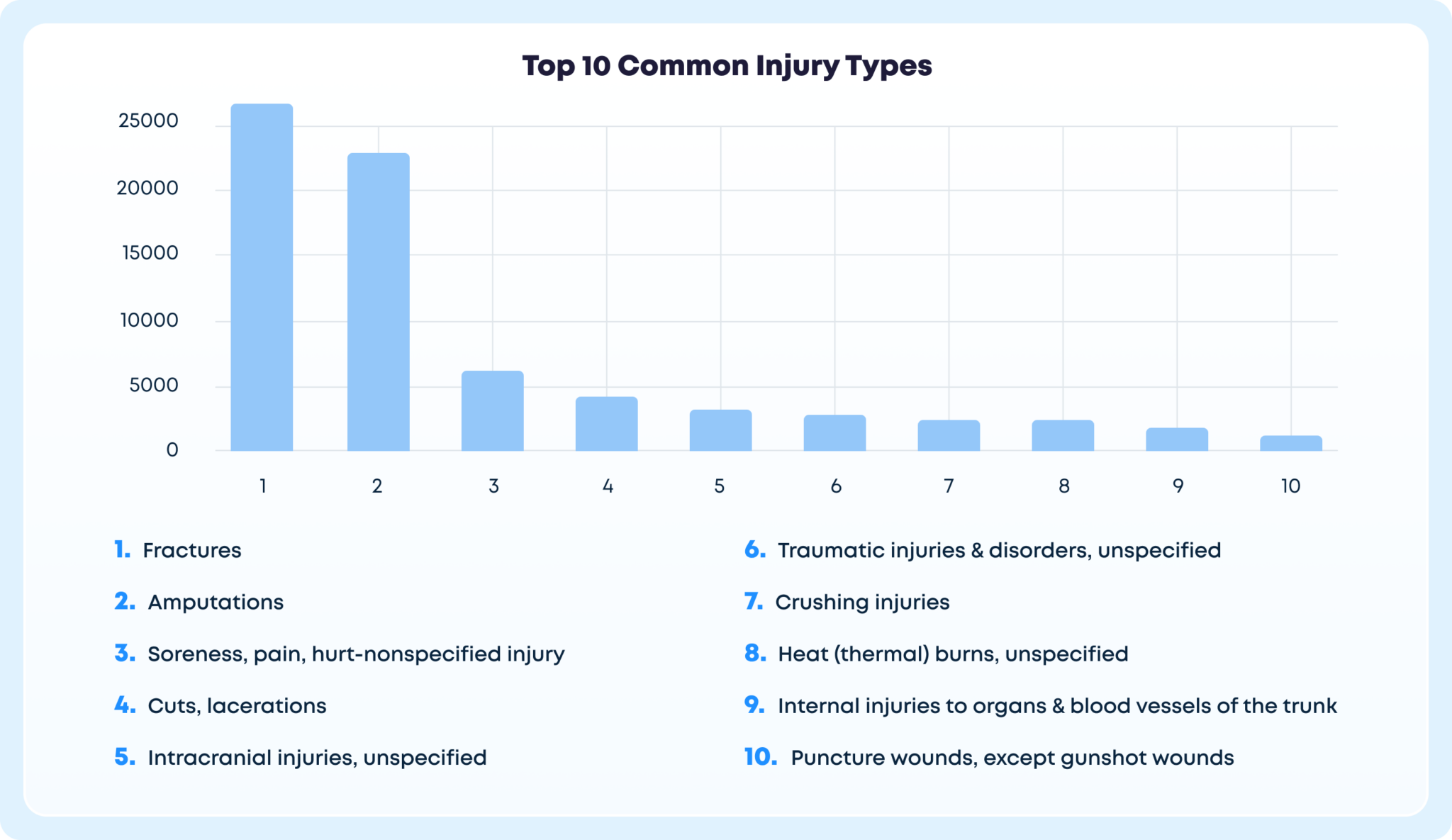 Severe Injuries Report: 85K records Analysed