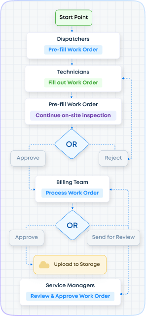 Construction Workflow | Fluix