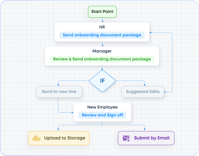 Employee Onboarding Process: Flowchart and Optimisation Tips