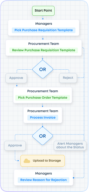 Procurement Process Flow Explained (Flowchart Included)