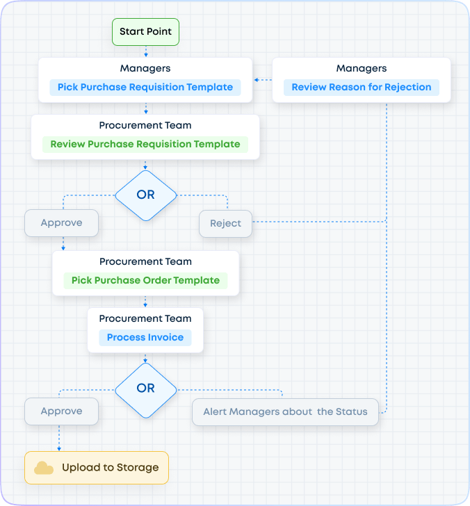 Procurement Process Flow Explained (Flowchart Included)