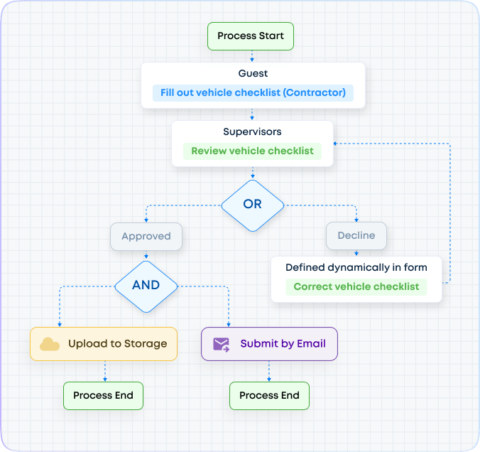 Vehicle inspection process flowchart | Vehicle inspections mobile app